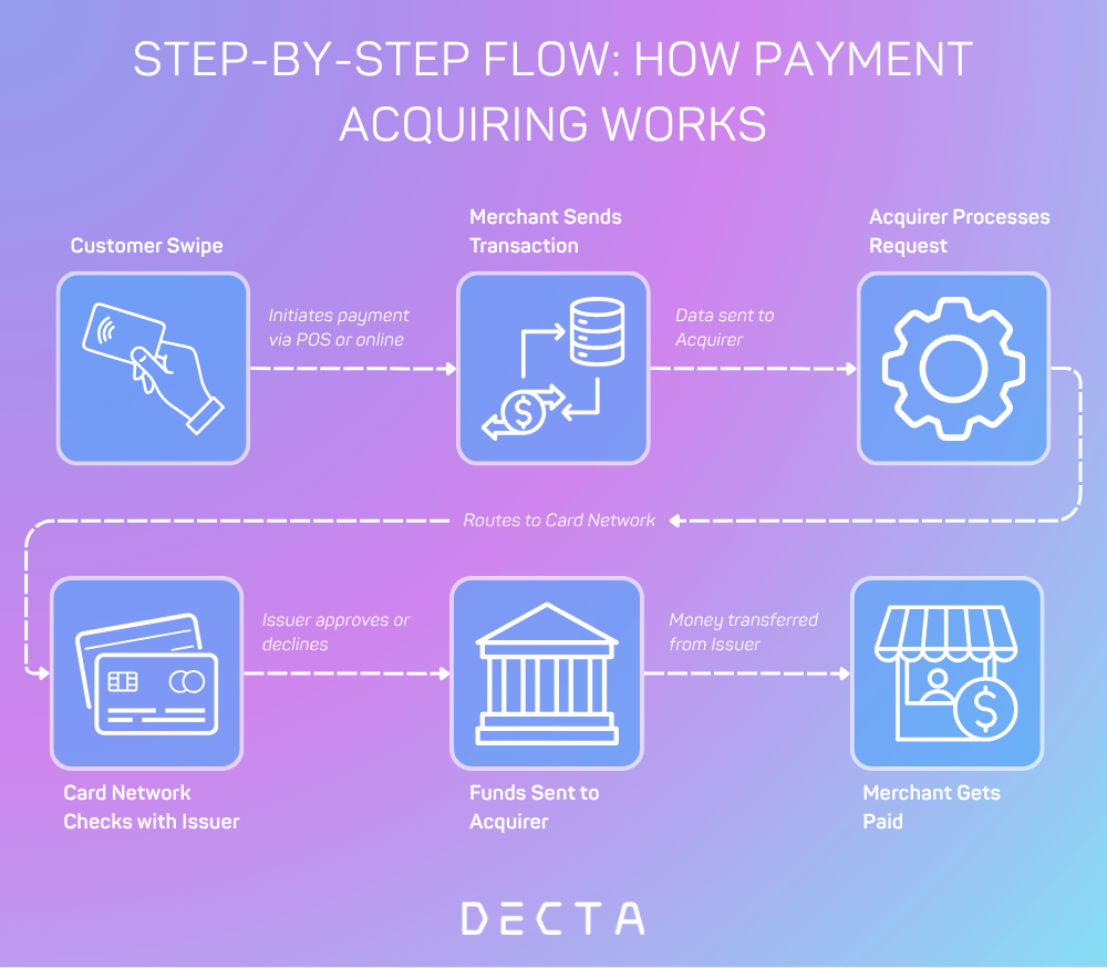 How to Start a Payment Acquiring Business: Complete 2025 Guide